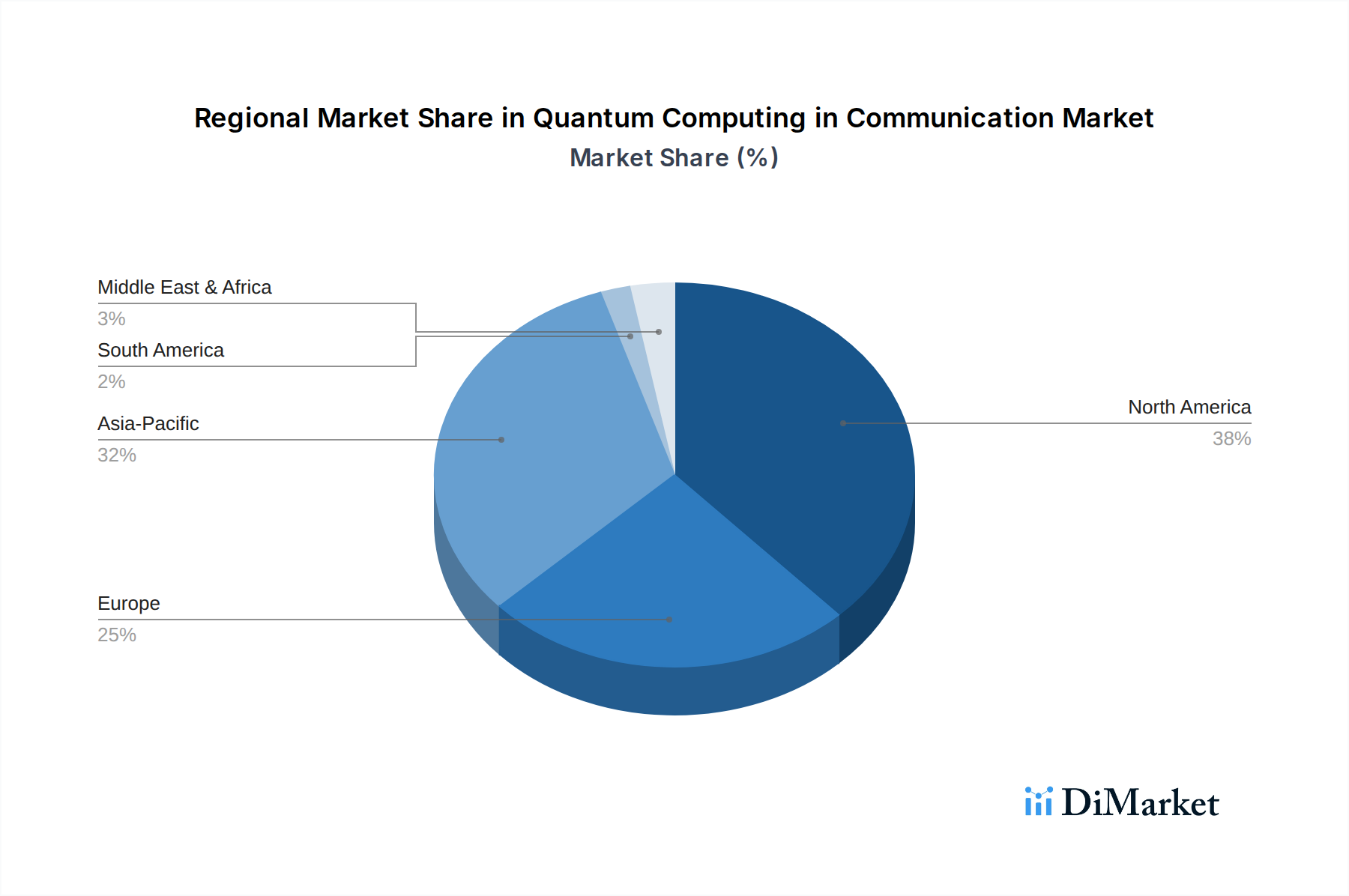 Quantum Computing in Communication Market Disruption Trends and Insights