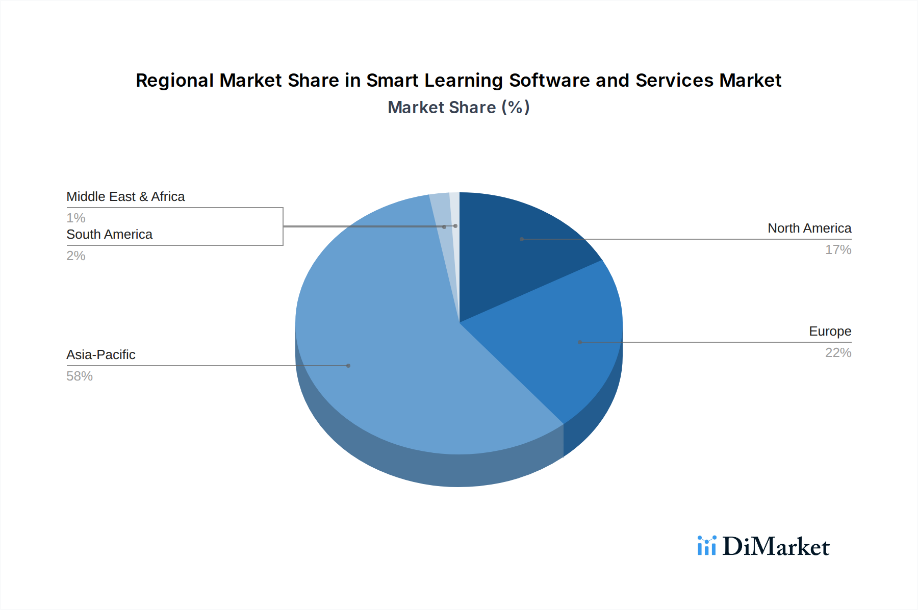 Smart Learning Software and Services: Competitive Landscape and Growth ...