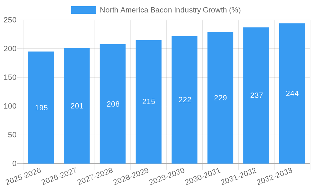 North America Bacon Industry Market Demand Dynamics: Insights 2026-2034