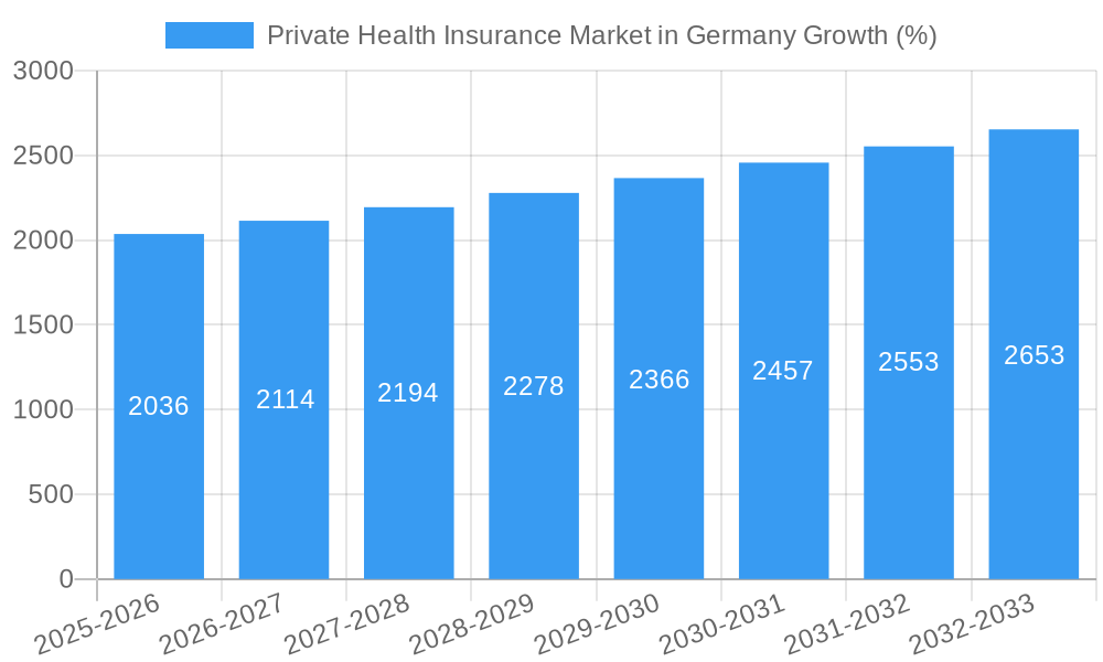 Private Health Insurance Market in Germany Market Analysis and Growth ...