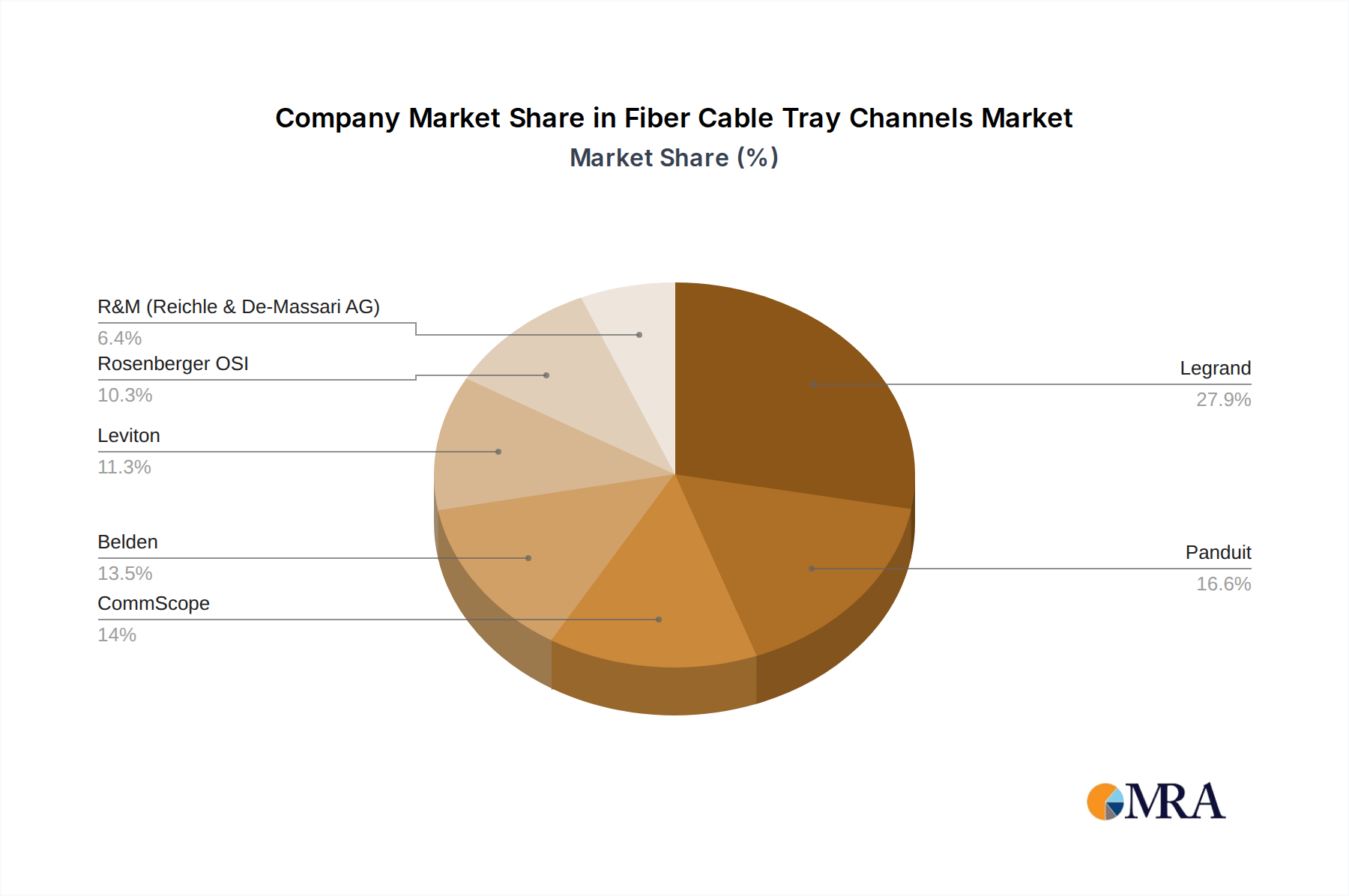 Fiber Cable Tray Channels XX CAGR Growth Analysis 2025-2033