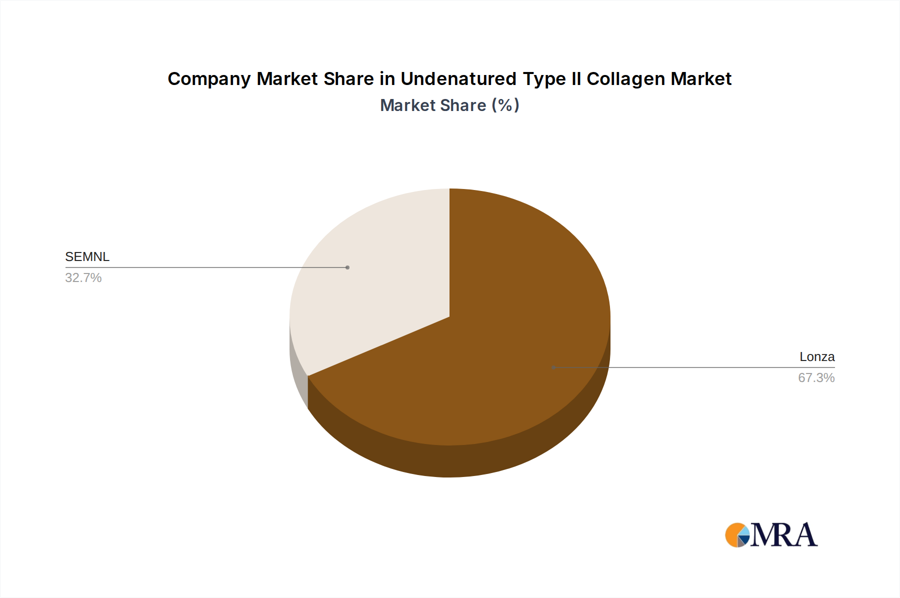 Unlocking the Future of Undenatured Type II Collagen: Growth and Trends ...