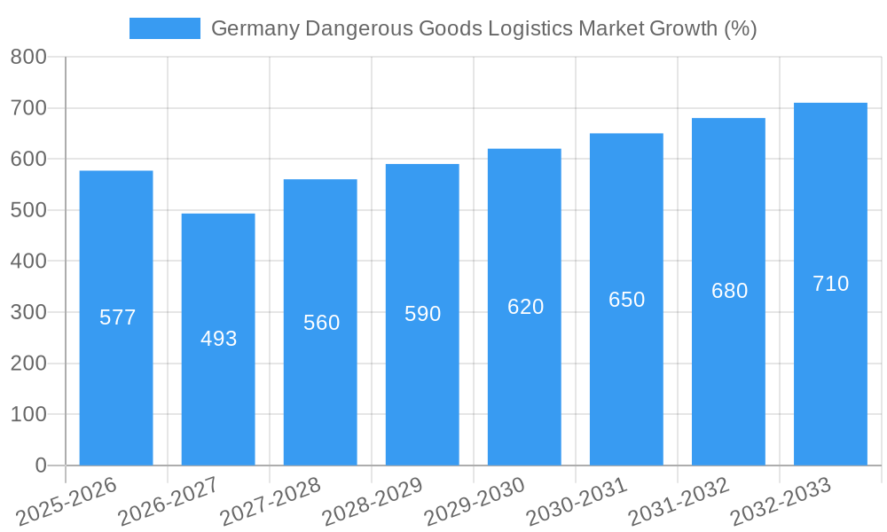 Strategic Projections for Germany Dangerous Goods Logistics Market ...