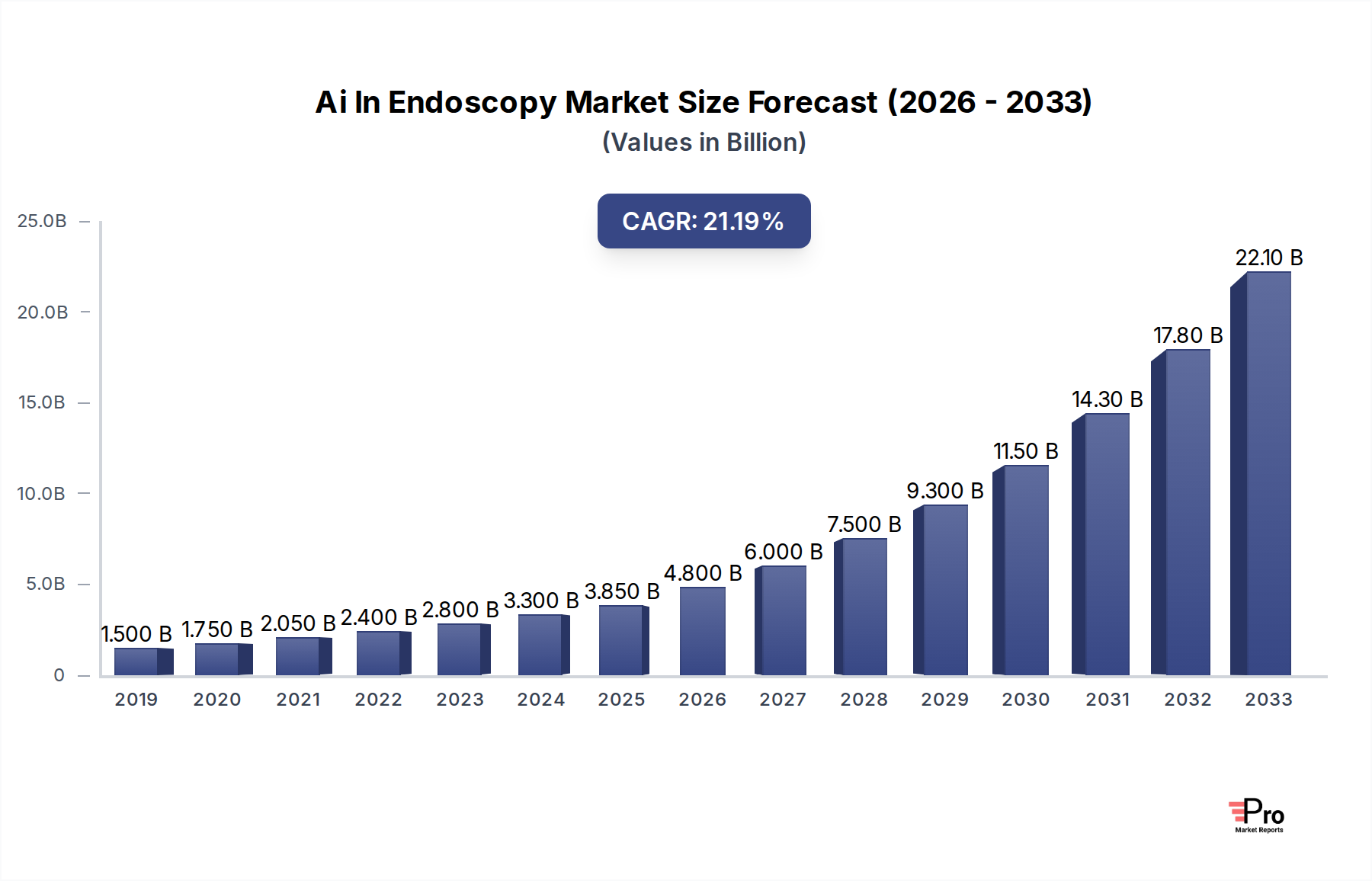 Ai In Endoscopy Market Report 2026: Growth Driven by Government ...