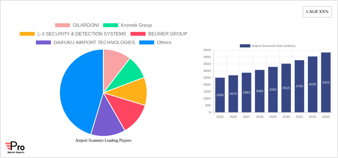 Airport Scanners Insightful Analysis: Trends, Competitor Dynamics, and ...