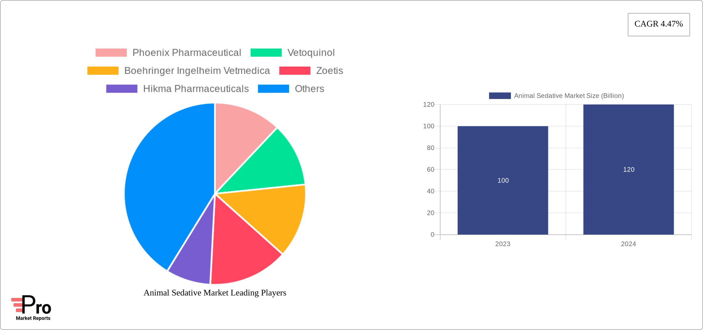 Animal Sedative Market Analysis 2026 and Forecasts 2034: Unveiling ...