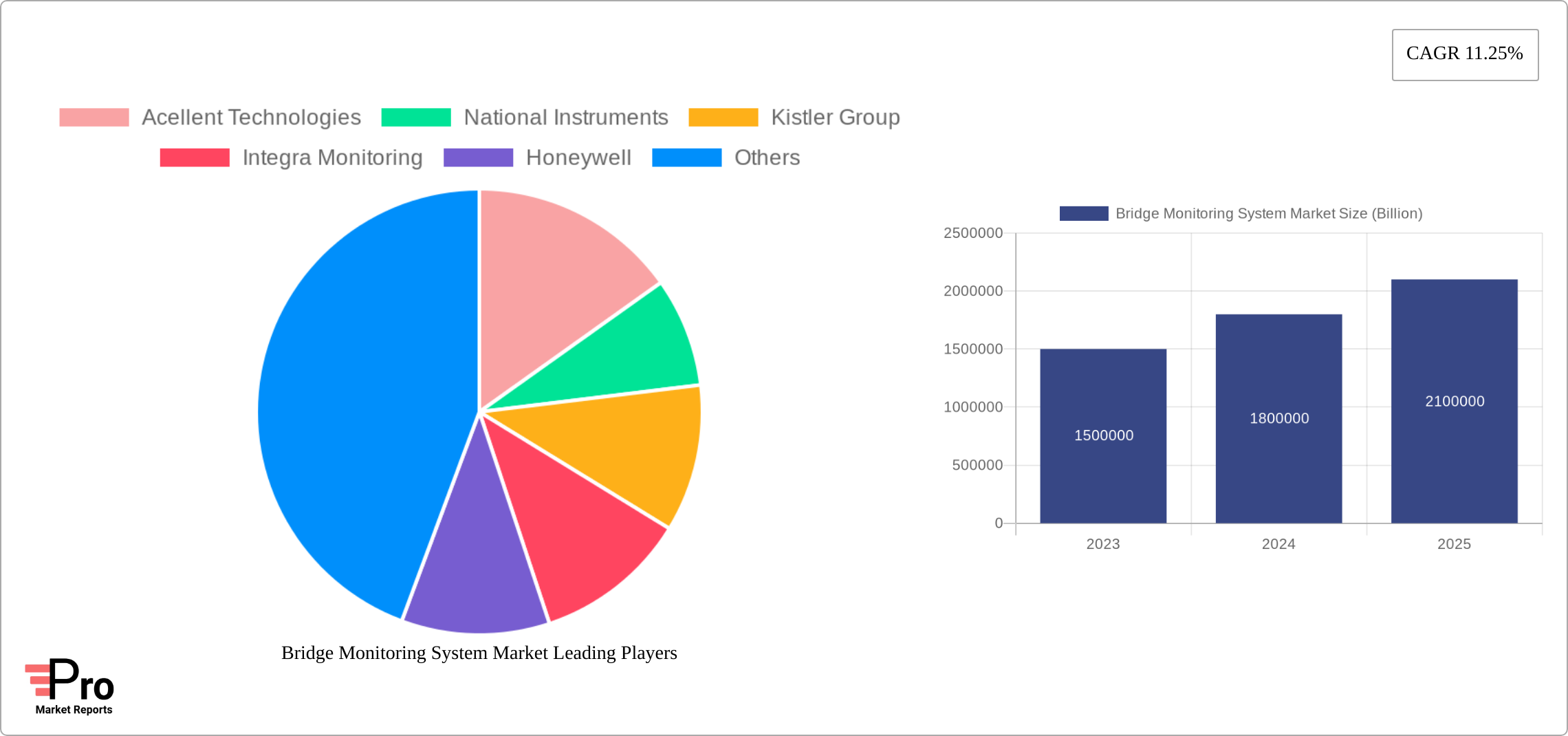 Bridge Monitoring System Market Analysis 2026 and Forecasts 2034 ...