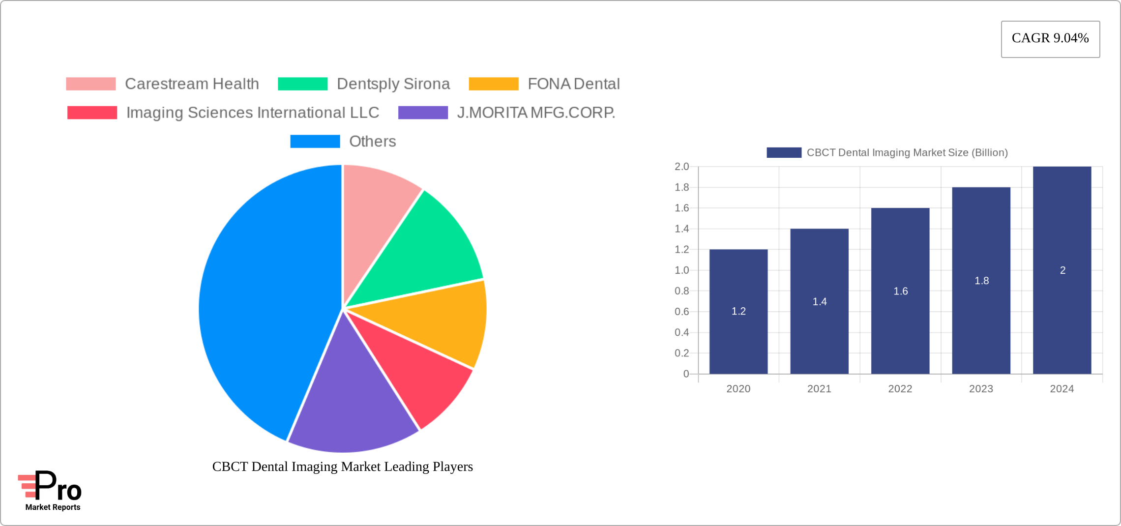 CBCT Dental Imaging Market 2026-2034 Trends and Competitor Dynamics ...