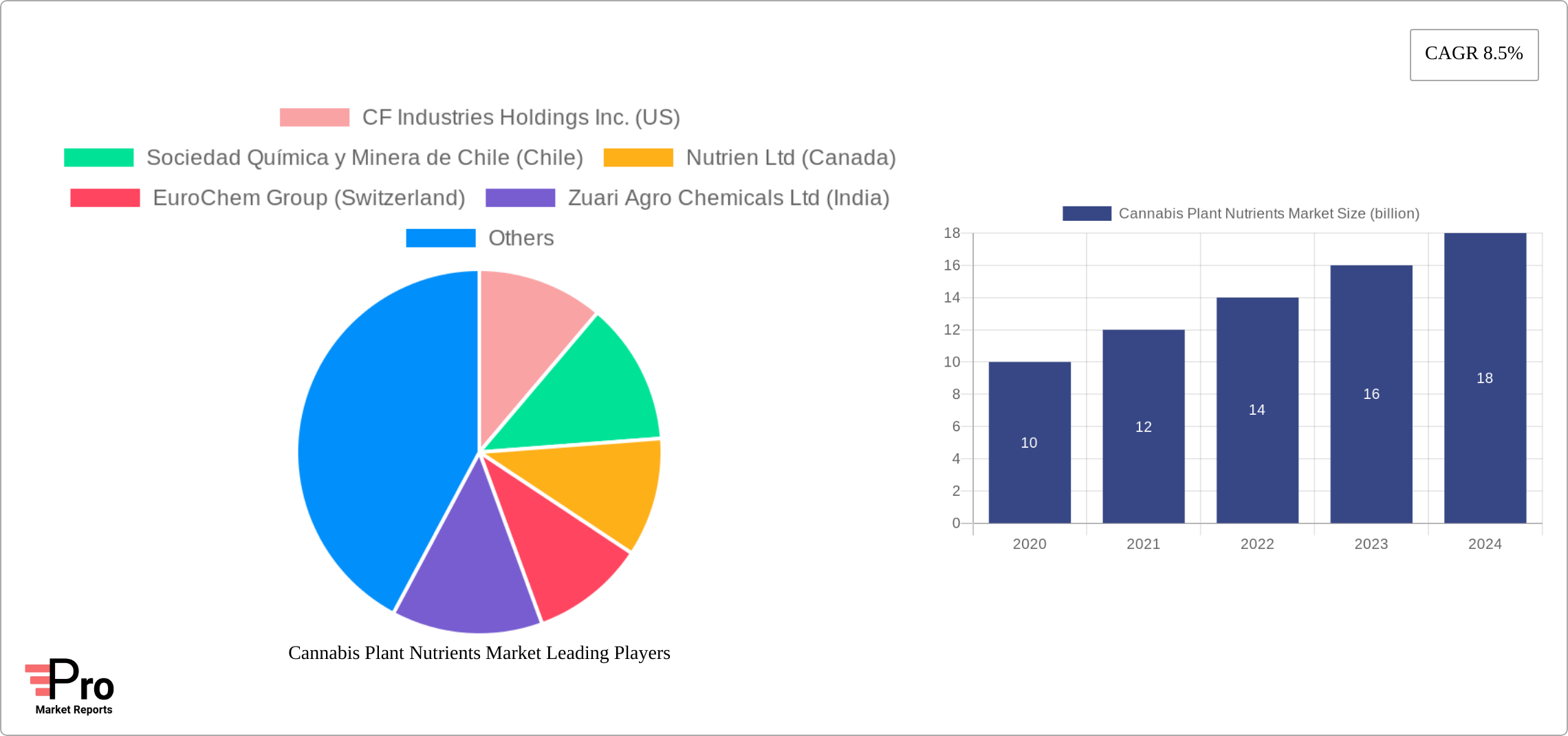 Cannabis Plant Nutrients Market 2026 Trends and Forecasts 2034 ...