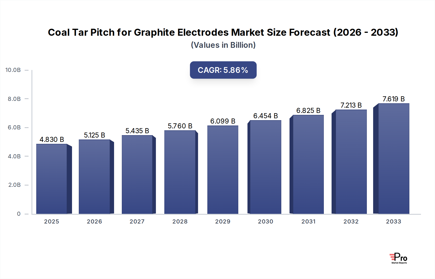 Coal Tar Pitch for Graphite Electrodes 2026-2034 Trends and Competitor ...