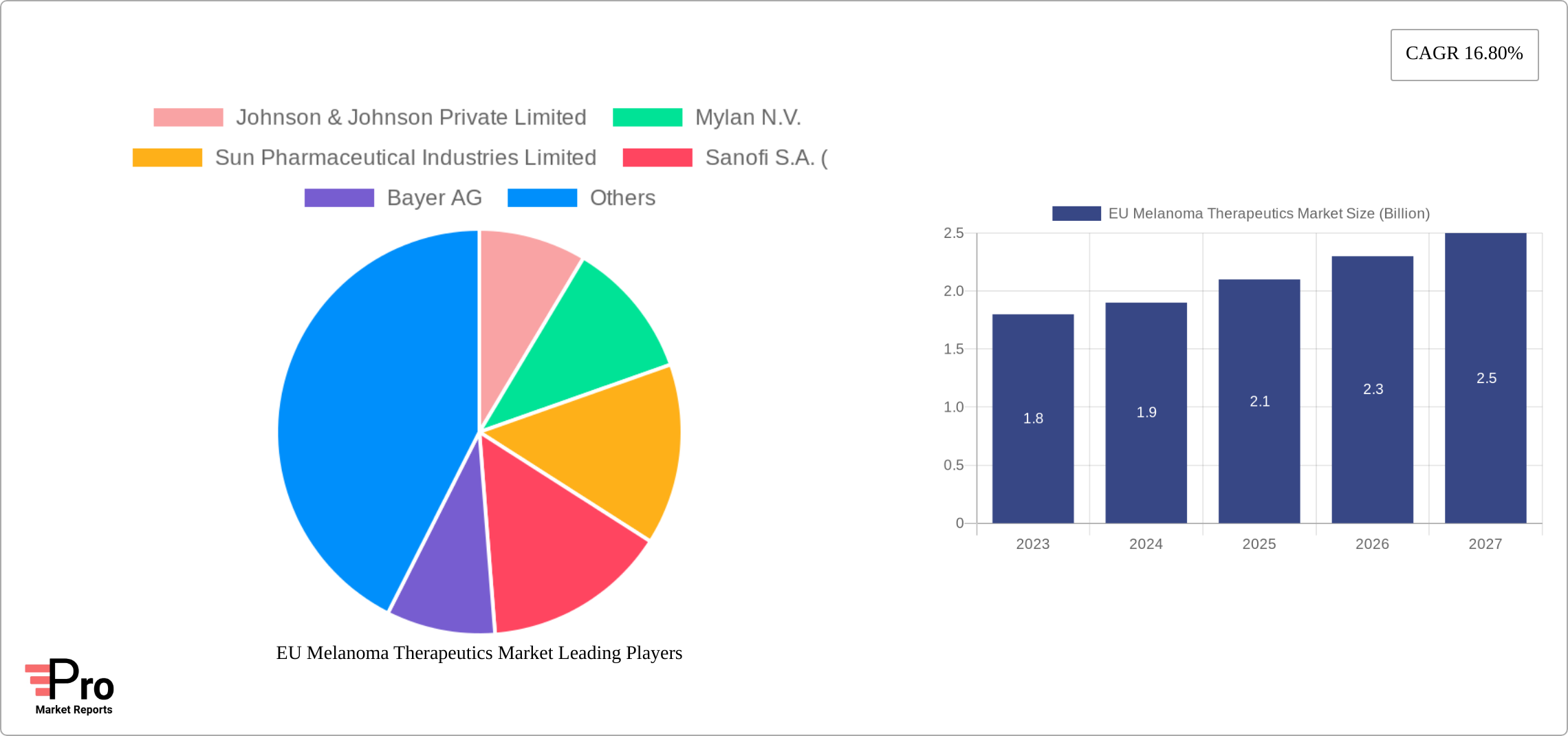EU Melanoma Therapeutics Market Strategic Market Roadmap: Analysis and ...