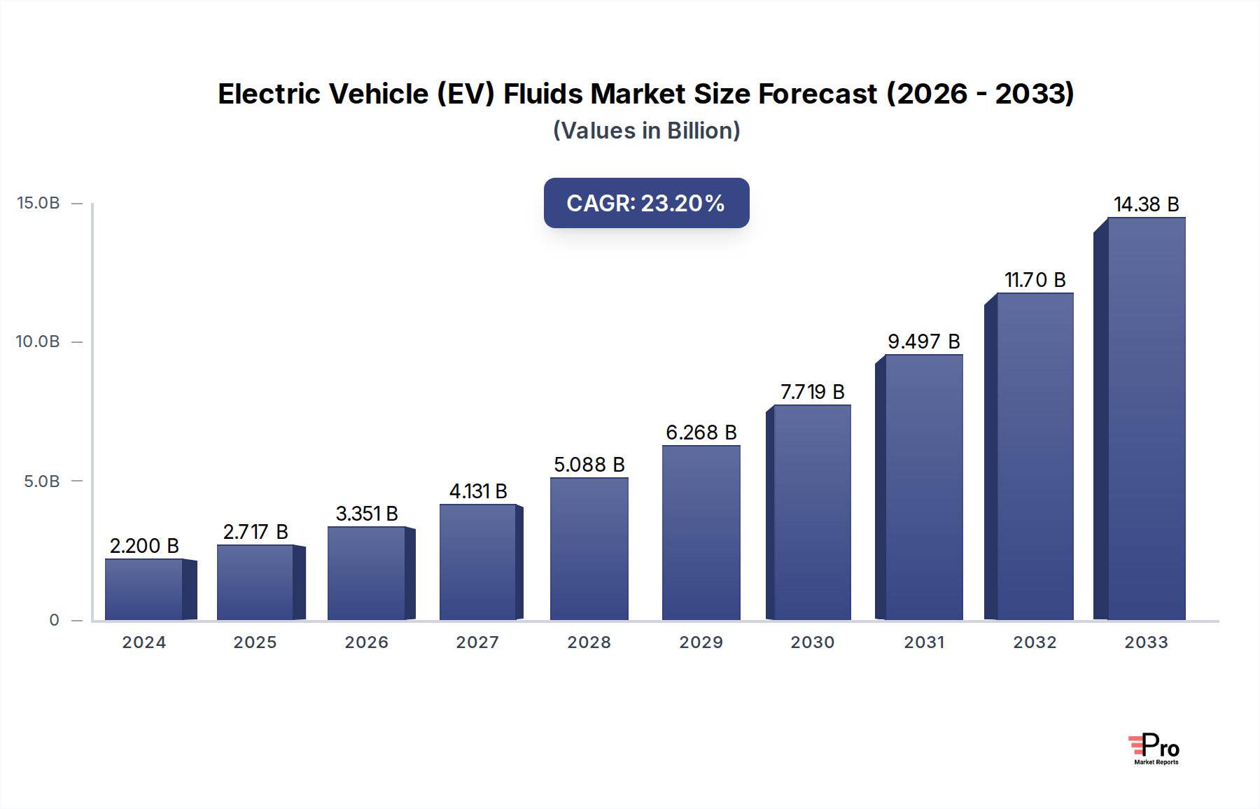 Electric Vehicle (EV) Fluids to Grow at XX CAGR: Market Size Analysis ...