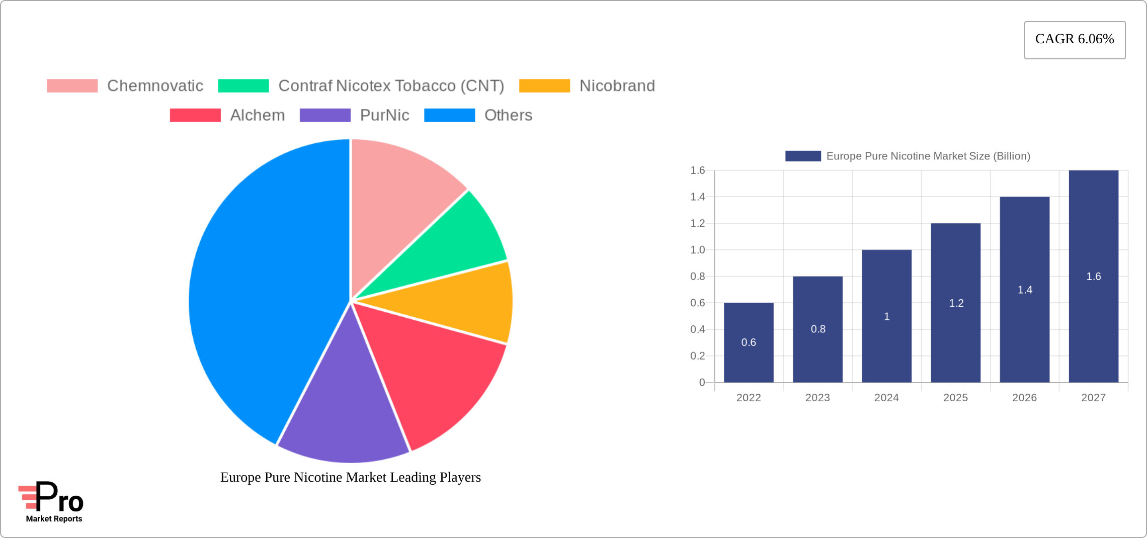 Europe Pure Nicotine Market Dynamics and Forecasts: 2026-2034 Strategic ...