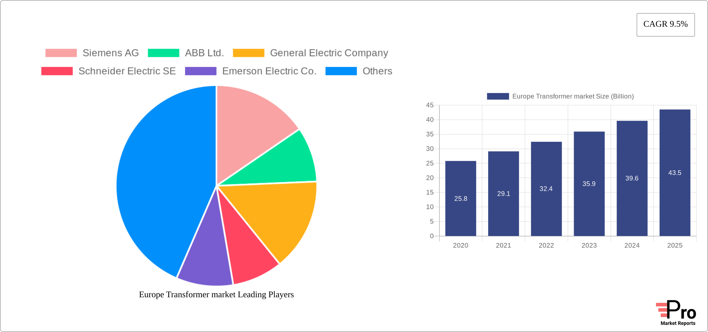 Europe Transformer market Strategic Roadmap: Analysis and Forecasts ...