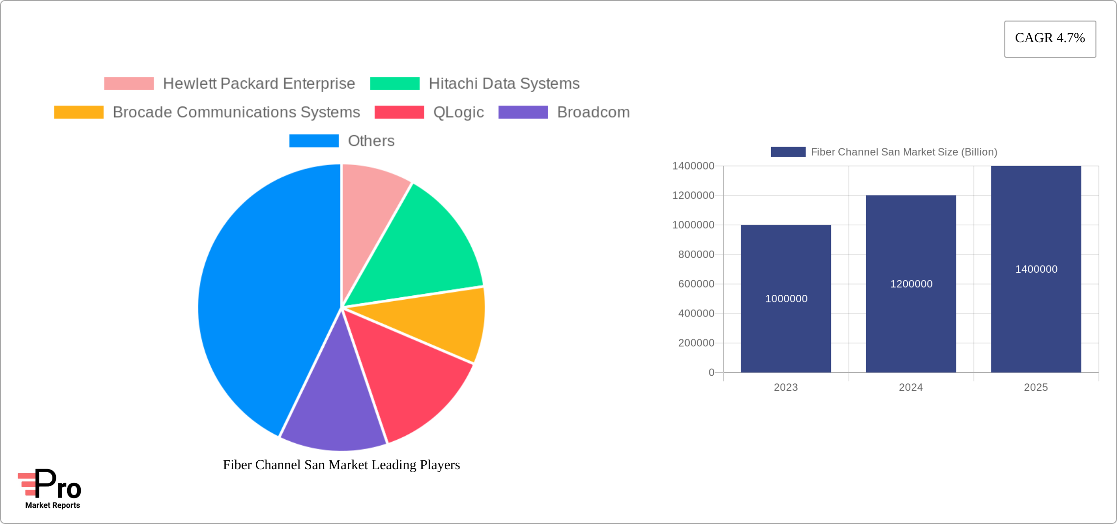 Fiber Channel San Market Decade Long Trends, Analysis and Forecast 2026 ...