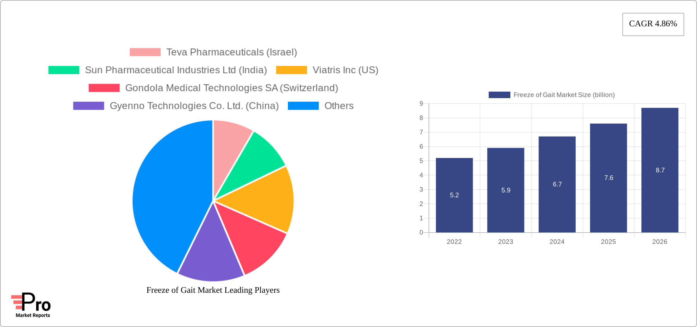 Freeze of Gait Market Dynamics and Forecasts: 2026-2034 Strategic Insights