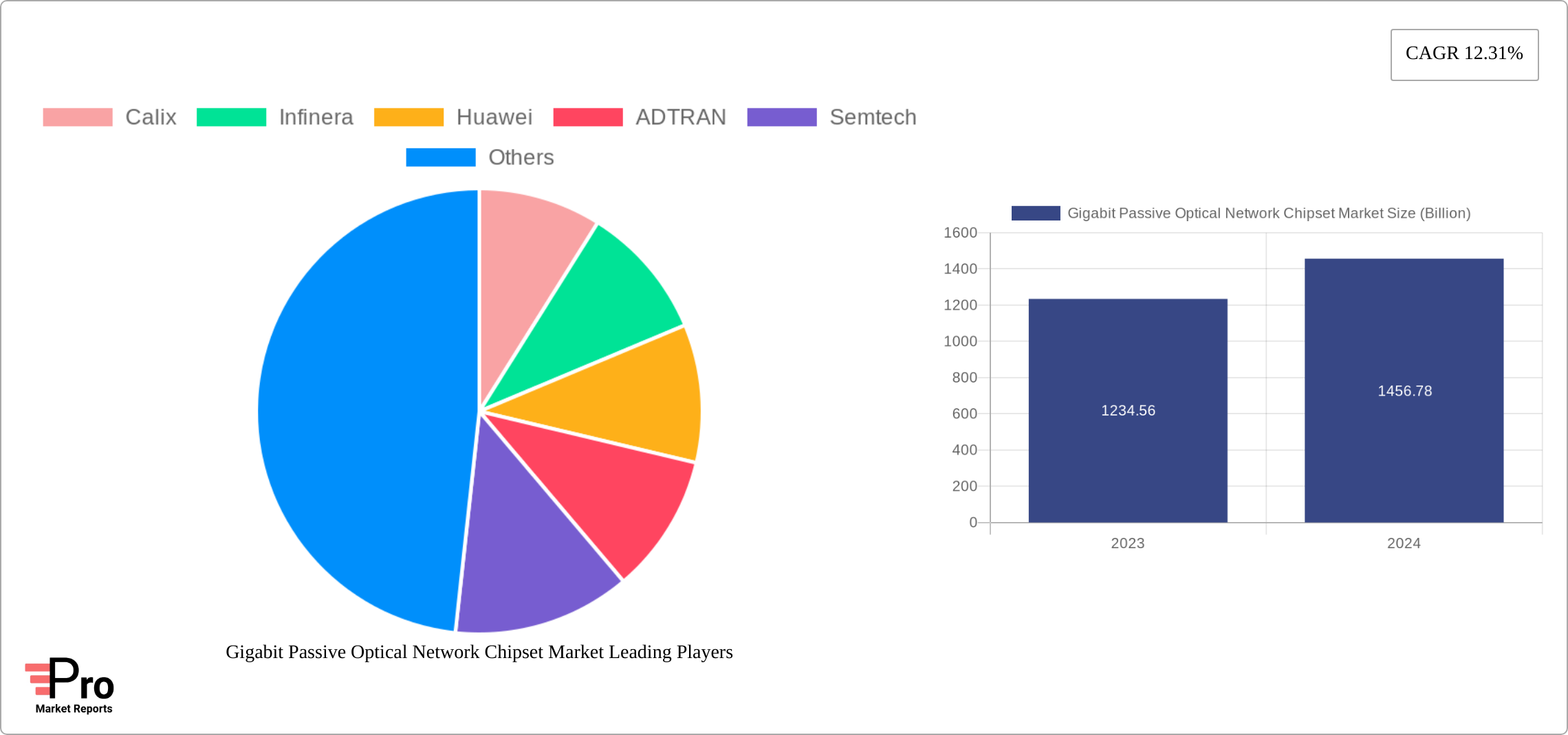 Gigabit Passive Optical Network Chipset Market 2026 Trends and ...