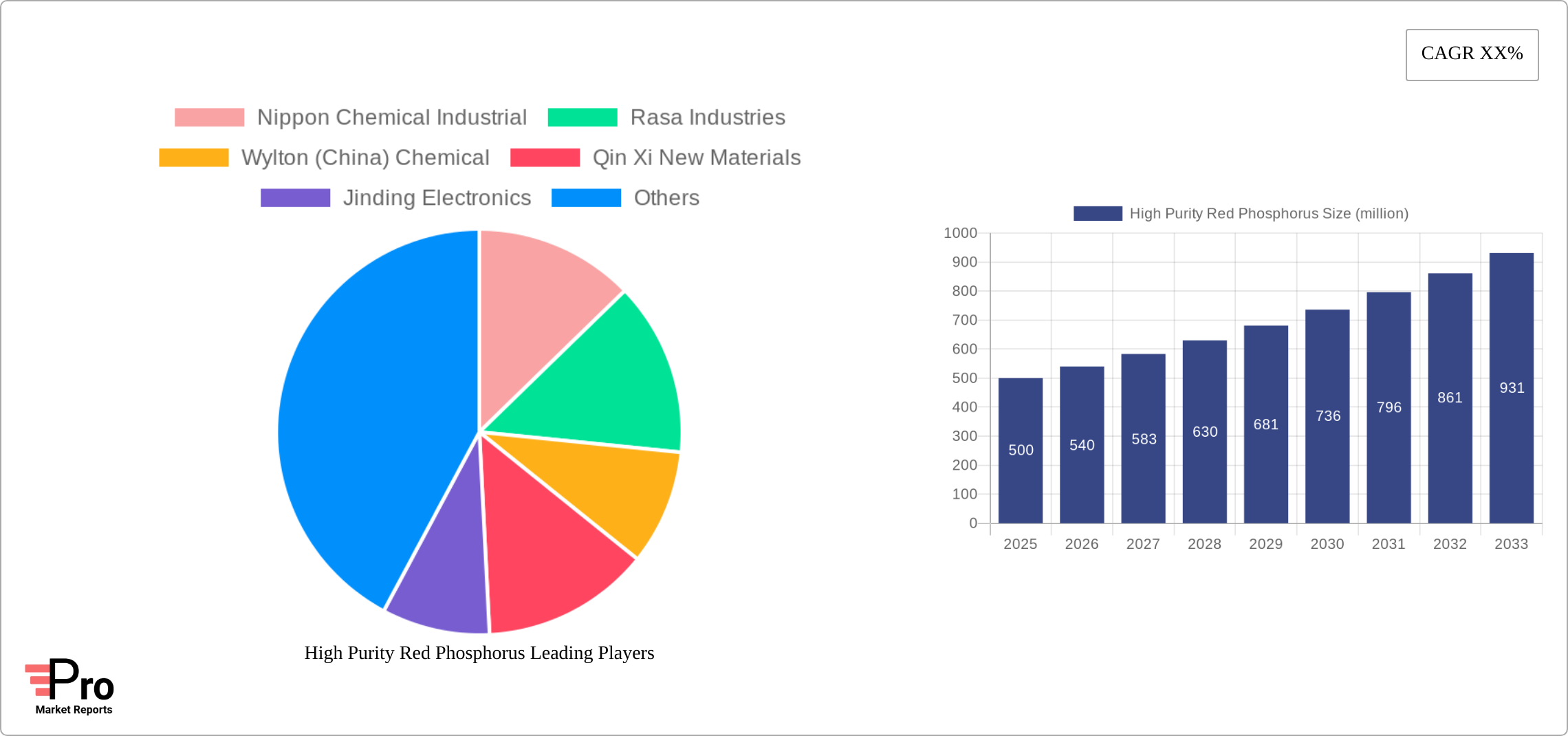 High Purity Red Phosphorus Unlocking Growth Potential: 2026-2034 ...