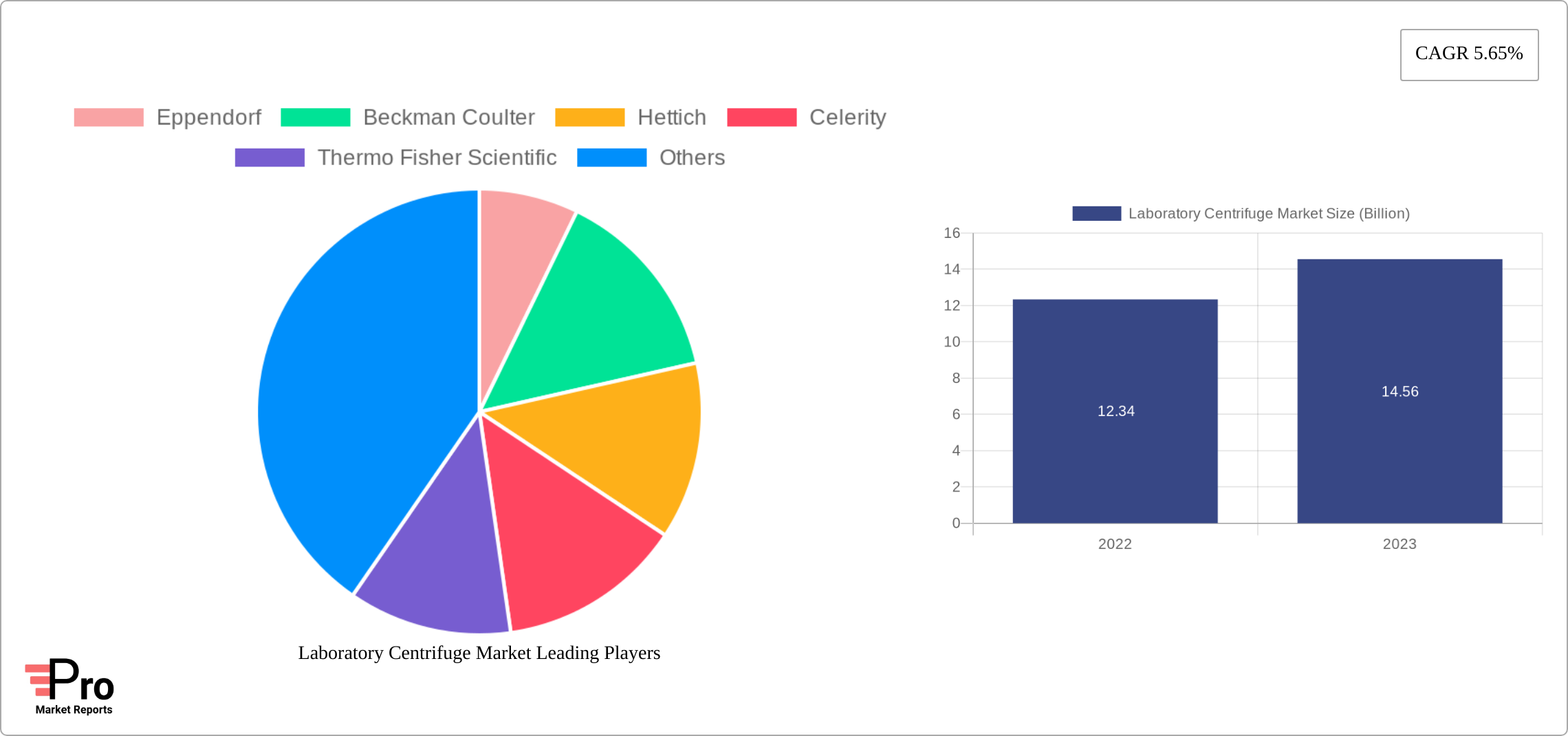 Laboratory Centrifuge Market Analysis 2026 and Forecasts 2034 ...
