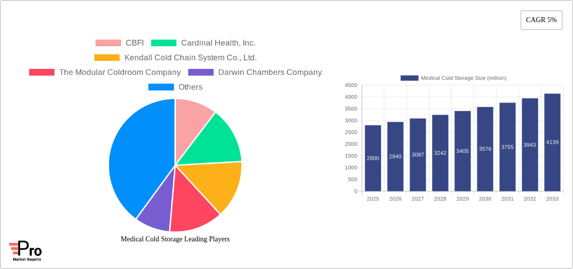 Medical Cold Storage 2026-2034 Trends and Competitor Dynamics ...