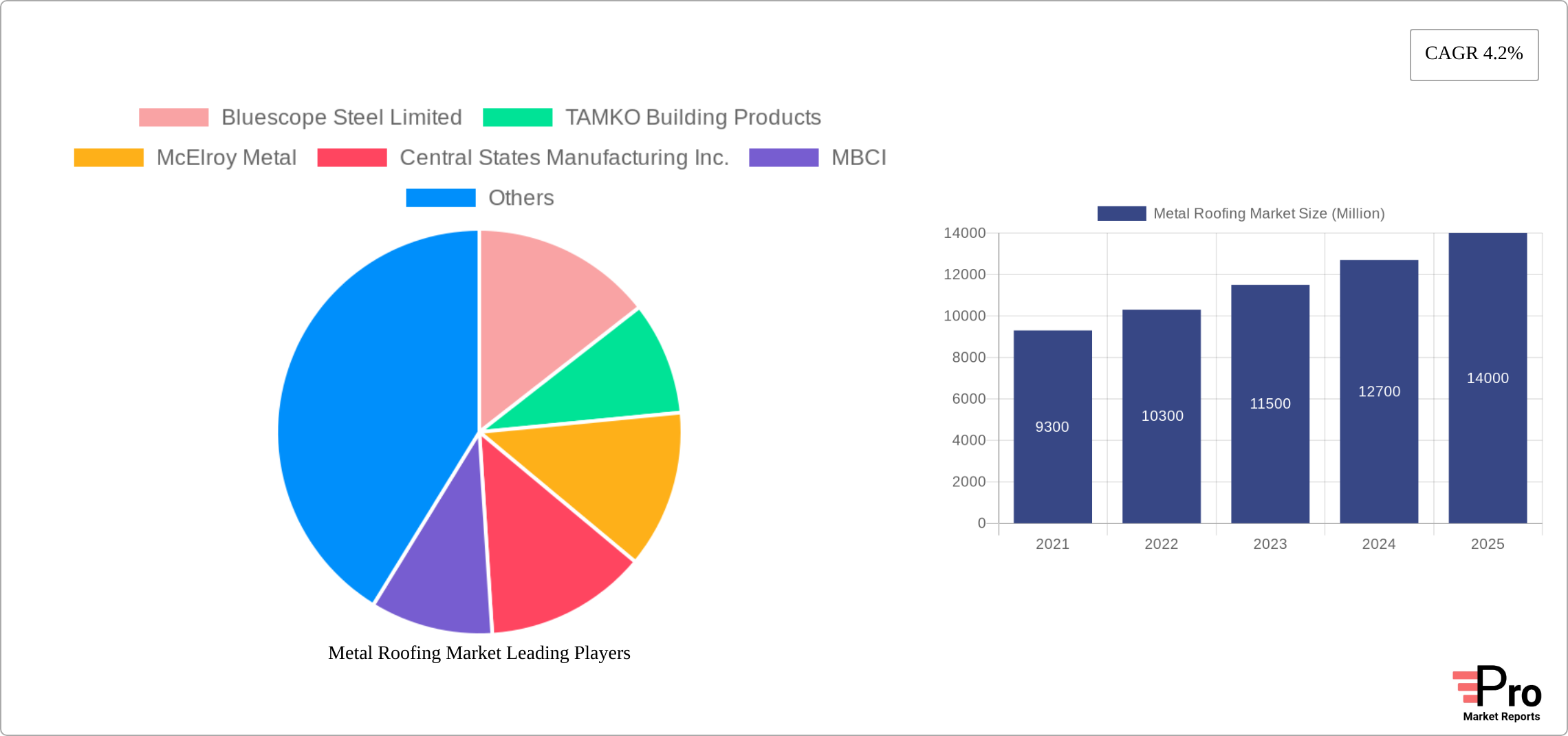 Metal Roofing Market Growth Opportunities and Market Forecast 2026-2034 ...