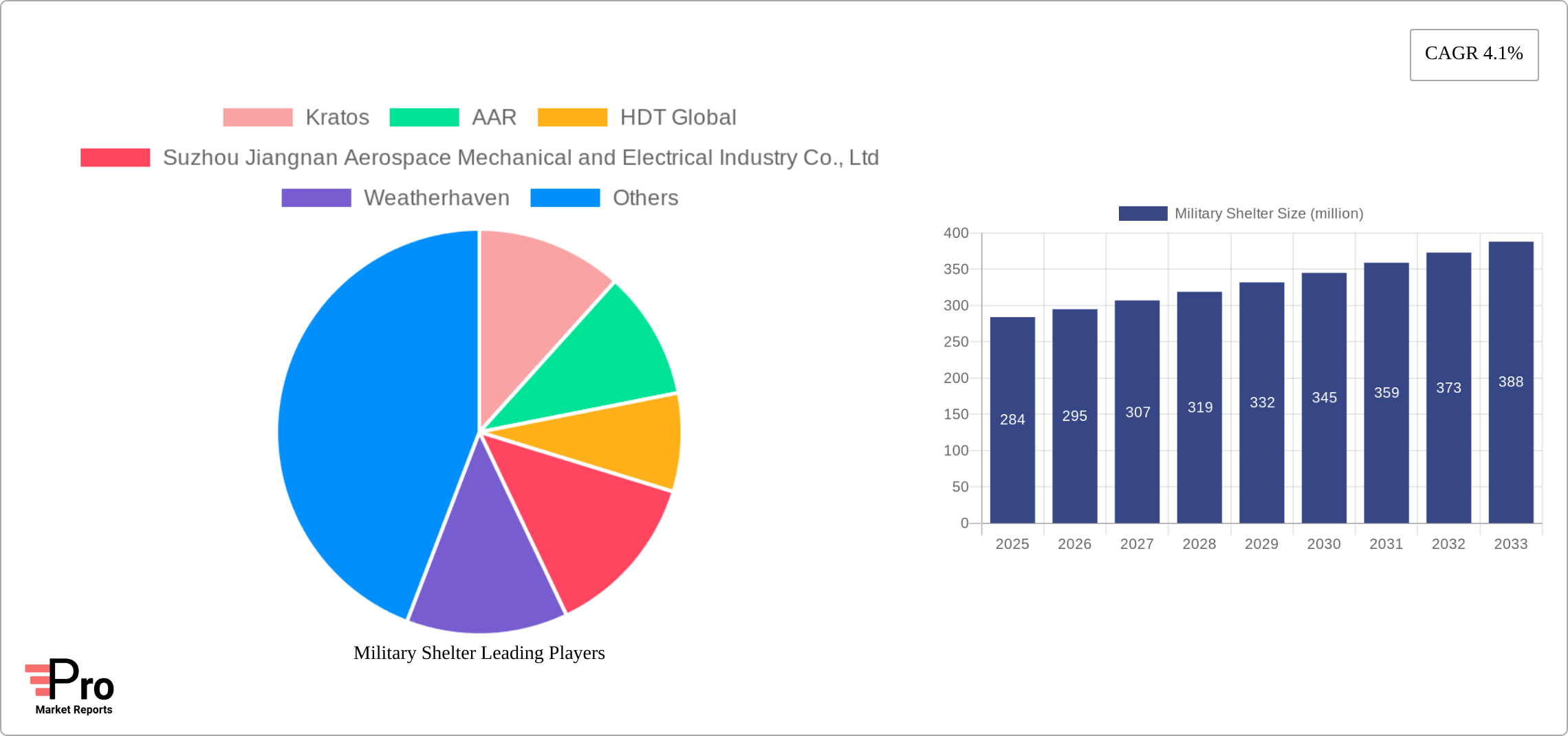 Military Shelter Strategic Market Roadmap: Analysis and Forecasts 2026-2034