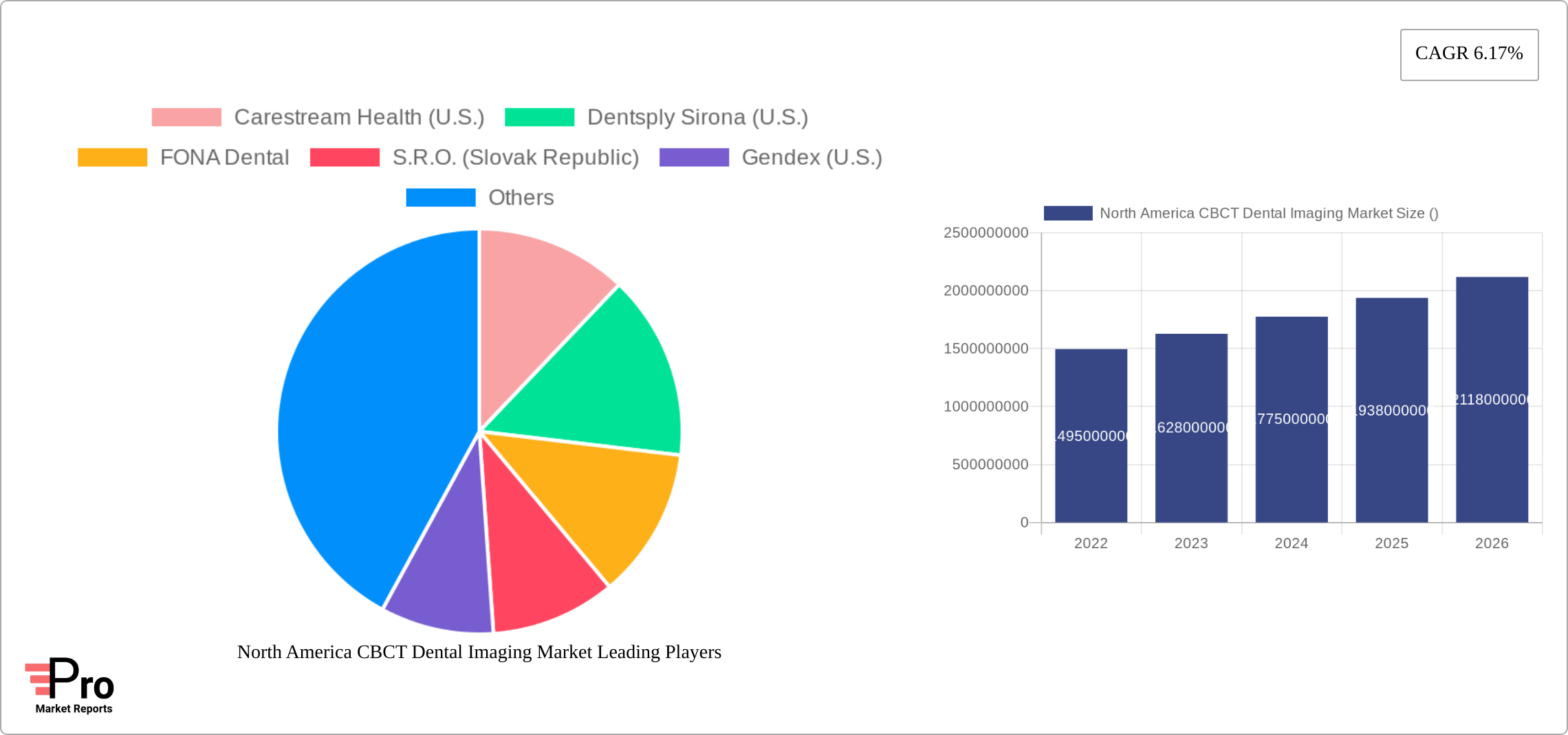North America CBCT Dental Imaging Market Insightful Analysis: Trends ...