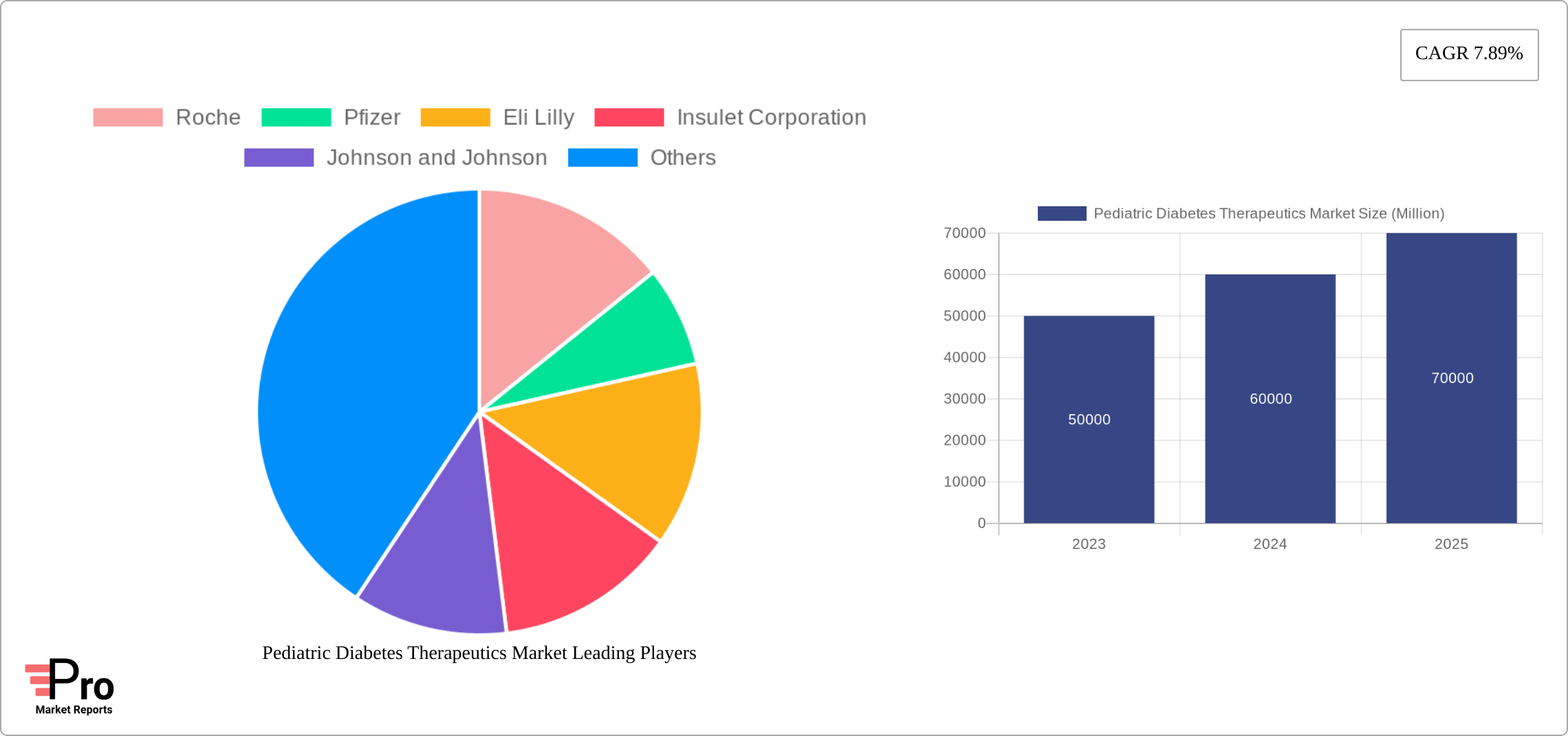 Pediatric Diabetes Therapeutics Market 2026-2034 Trends and Competitor ...