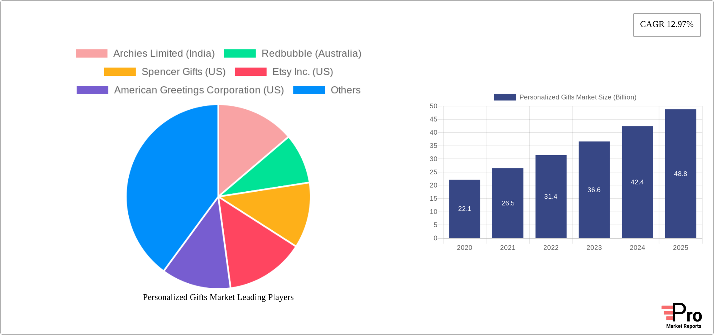 Personalized Gifts Market 2026-2034 Trends and Competitor Dynamics ...