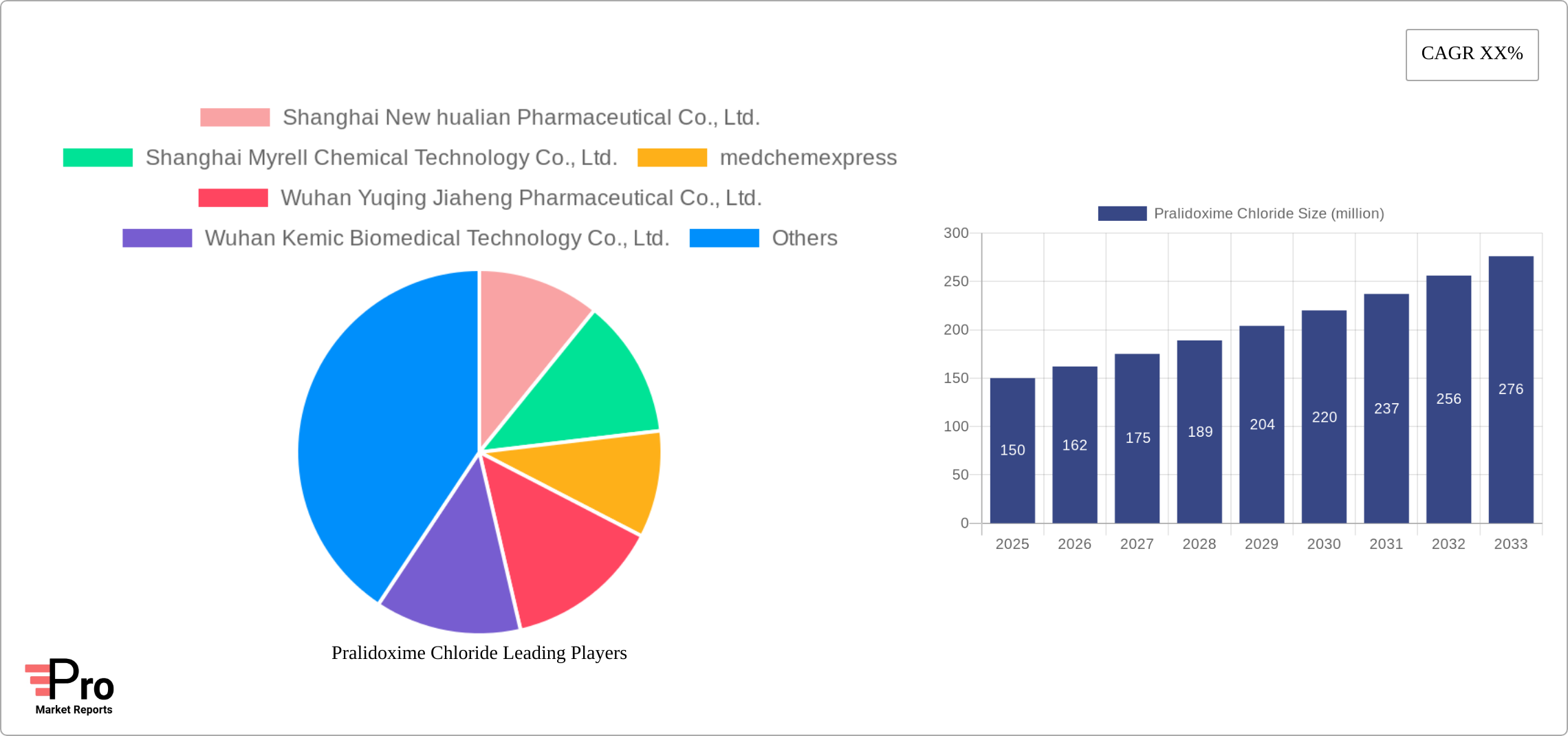 Pralidoxime Chloride 2026-2034 Market Analysis: Trends, Dynamics, and ...