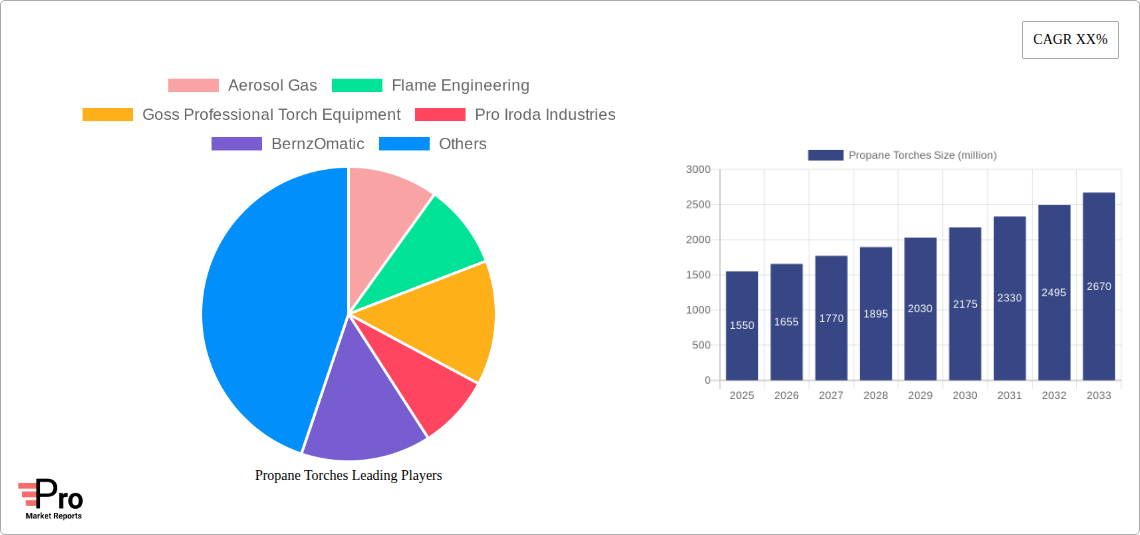 Propane Torches Strategic Insights: Analysis 2026 and Forecasts 2034