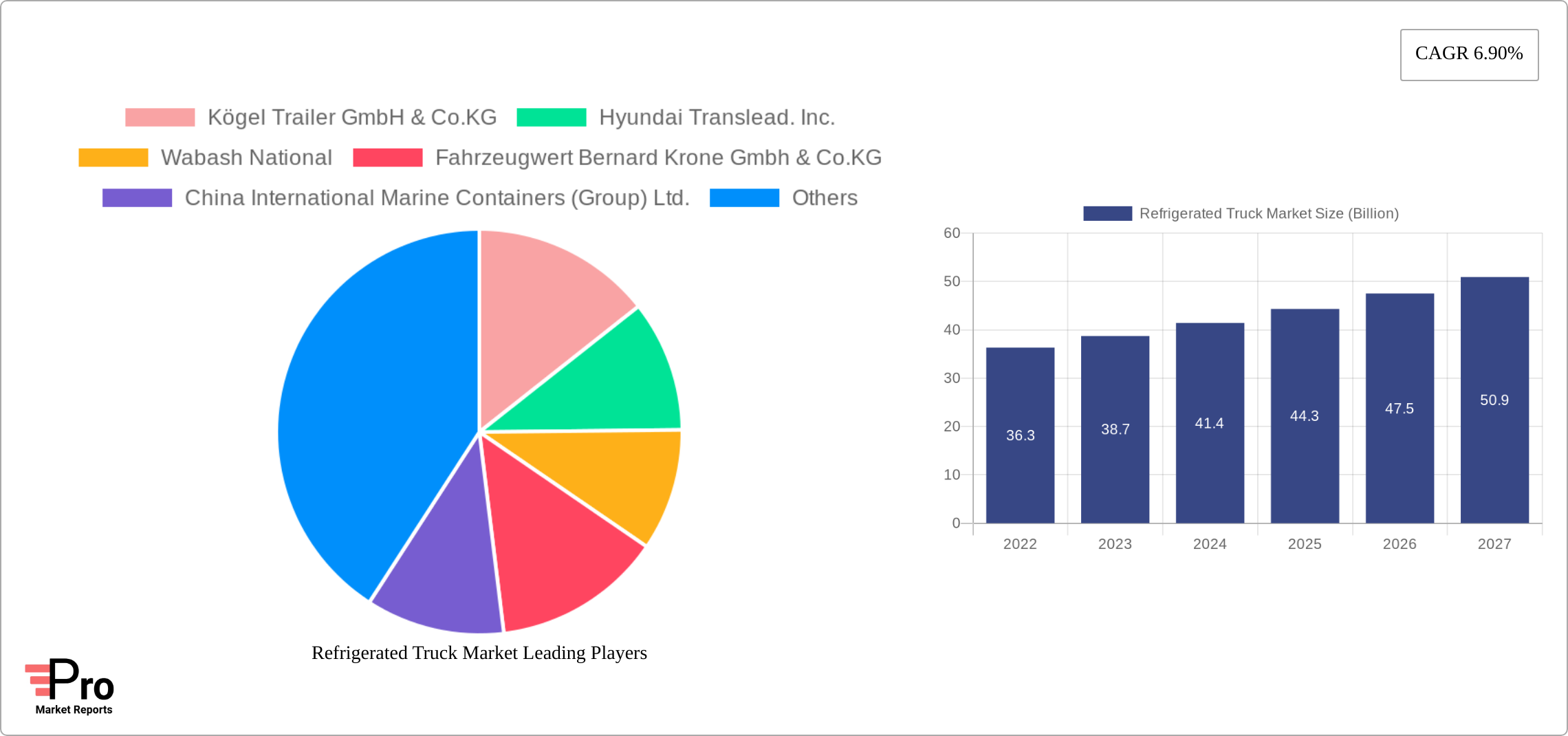 Refrigerated Truck Market Unlocking Growth Potential: 2026-2034 ...