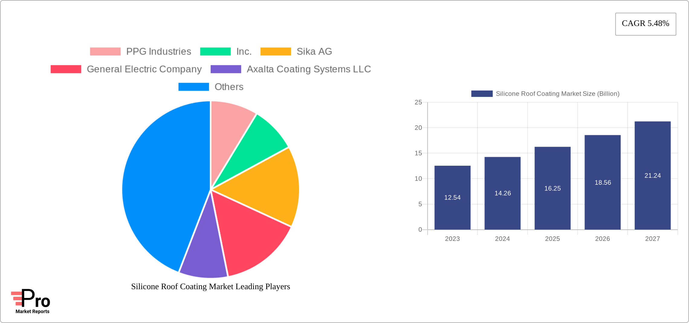 Silicone Roof Coating Market Charting Growth Trajectories 2026-2034 ...