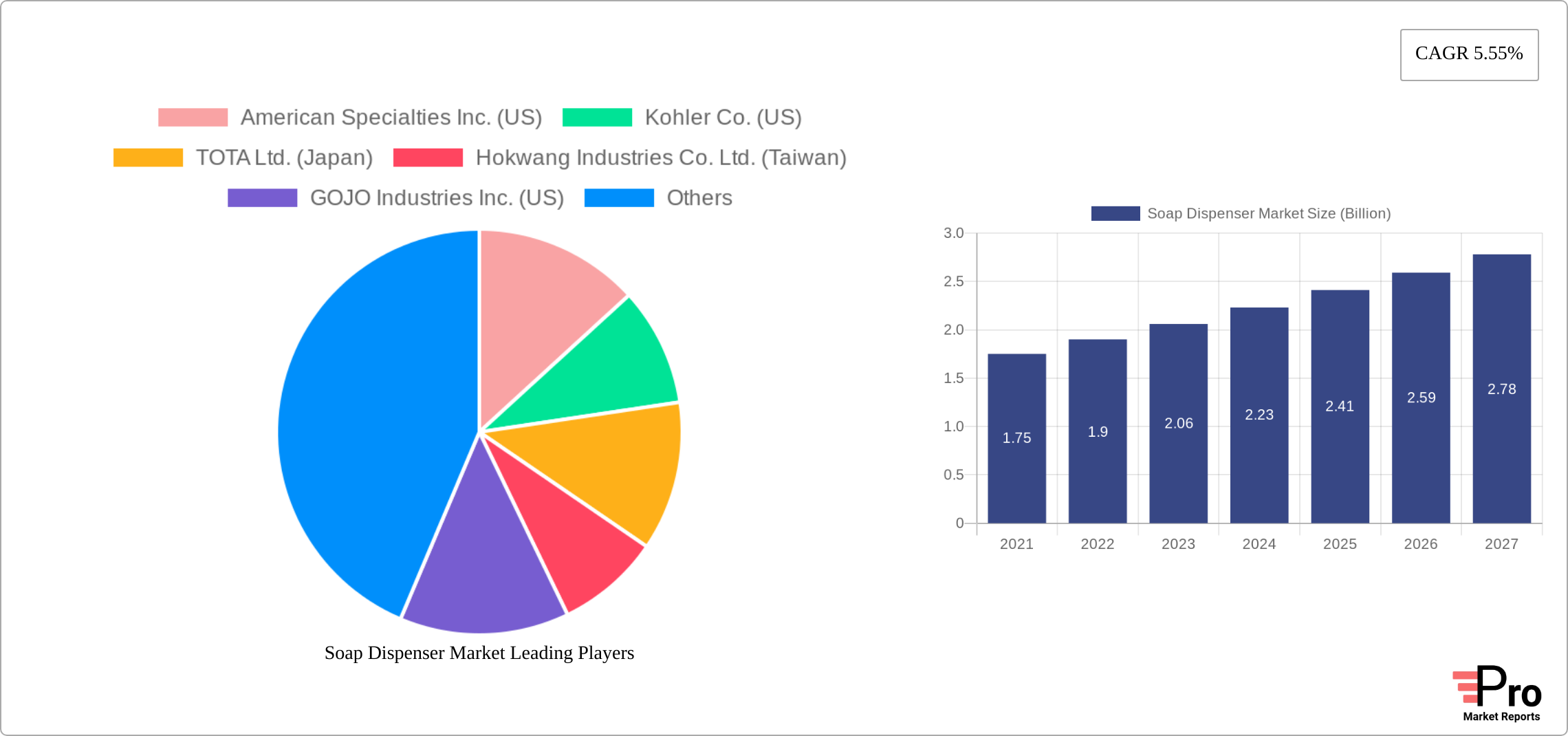 Soap Dispenser Market Analysis 2026 and Forecasts 2034: Unveiling ...