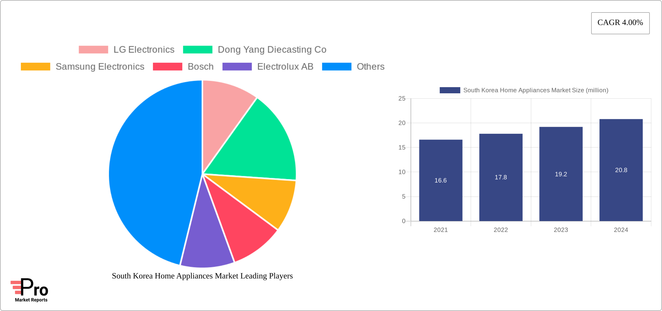 South Korea Home Appliances Market Future-Proof Strategies: Market ...