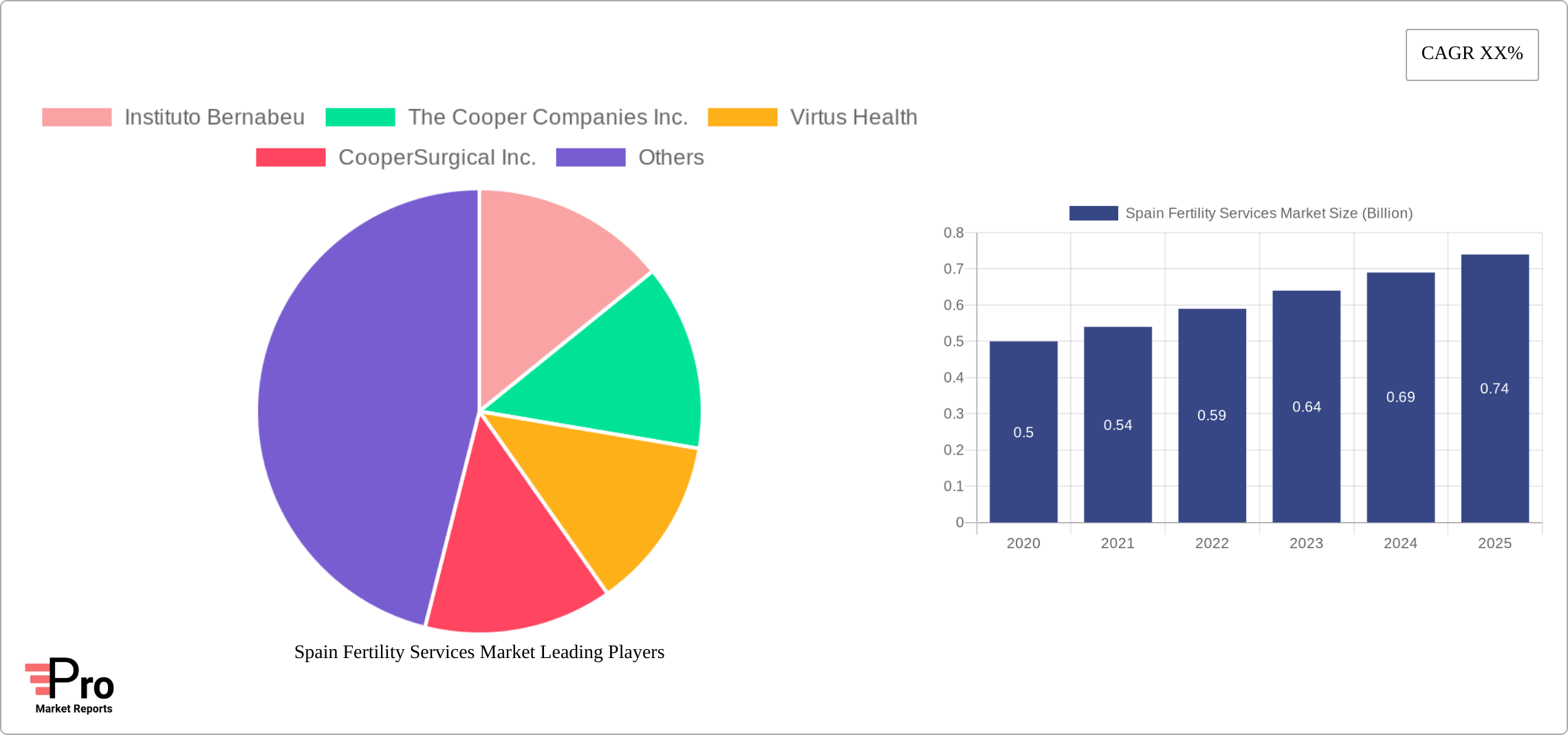 Spain Fertility Services Market Analysis 2026 and Forecasts 2034 ...