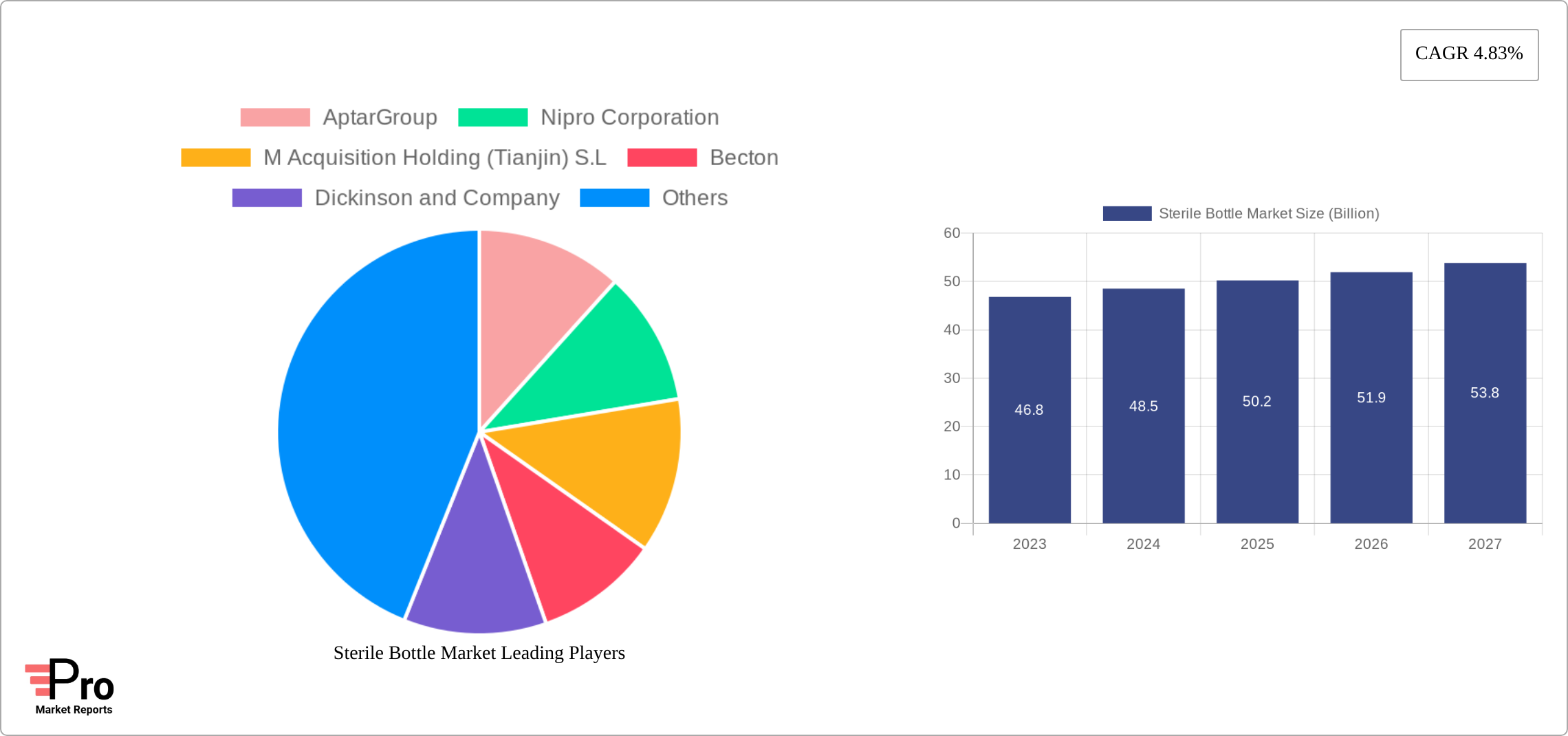 Sterile Bottle Market Analysis 2026 and Forecasts 2034: Unveiling ...