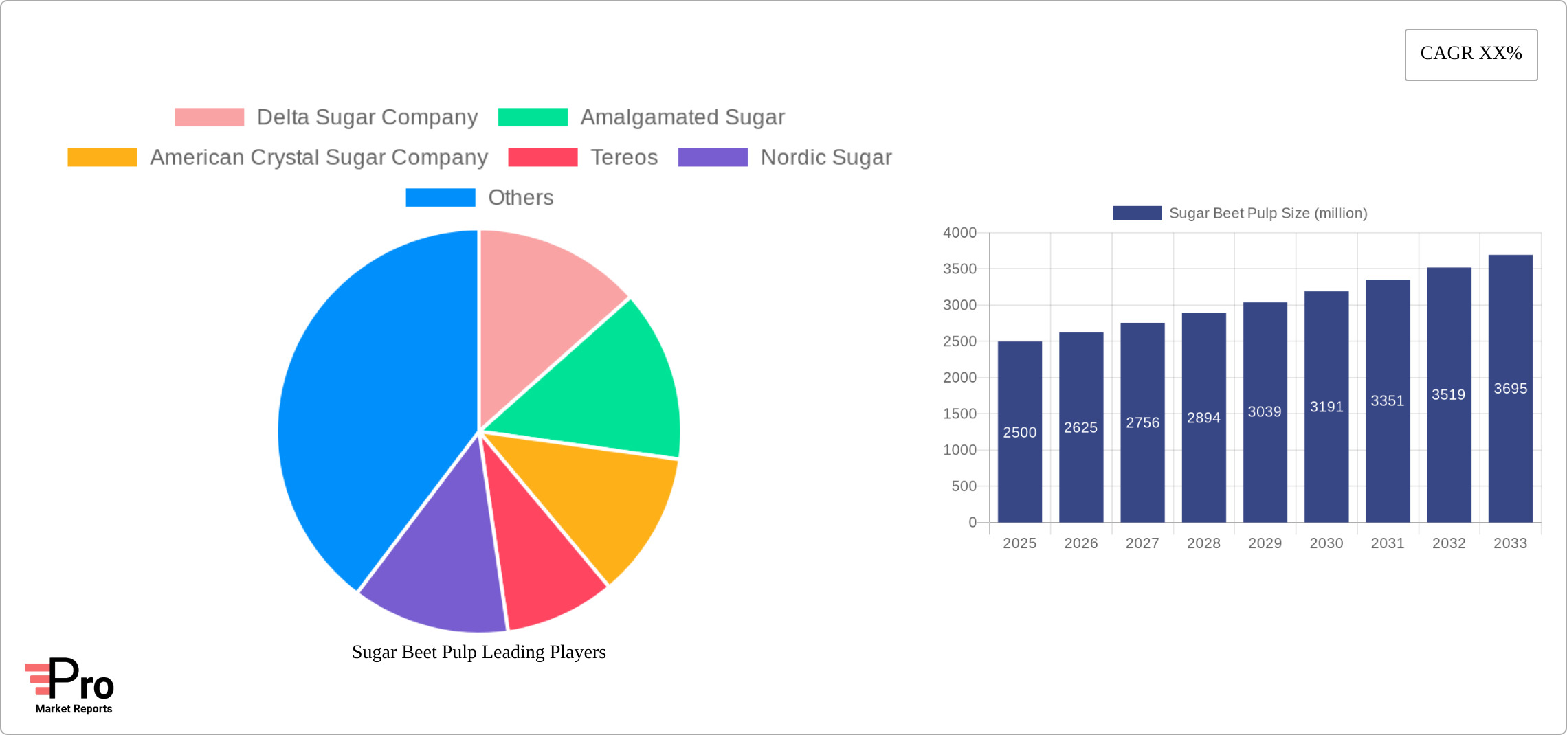 Sugar Beet Pulp Decade Long Trends, Analysis and Forecast 2026-2034