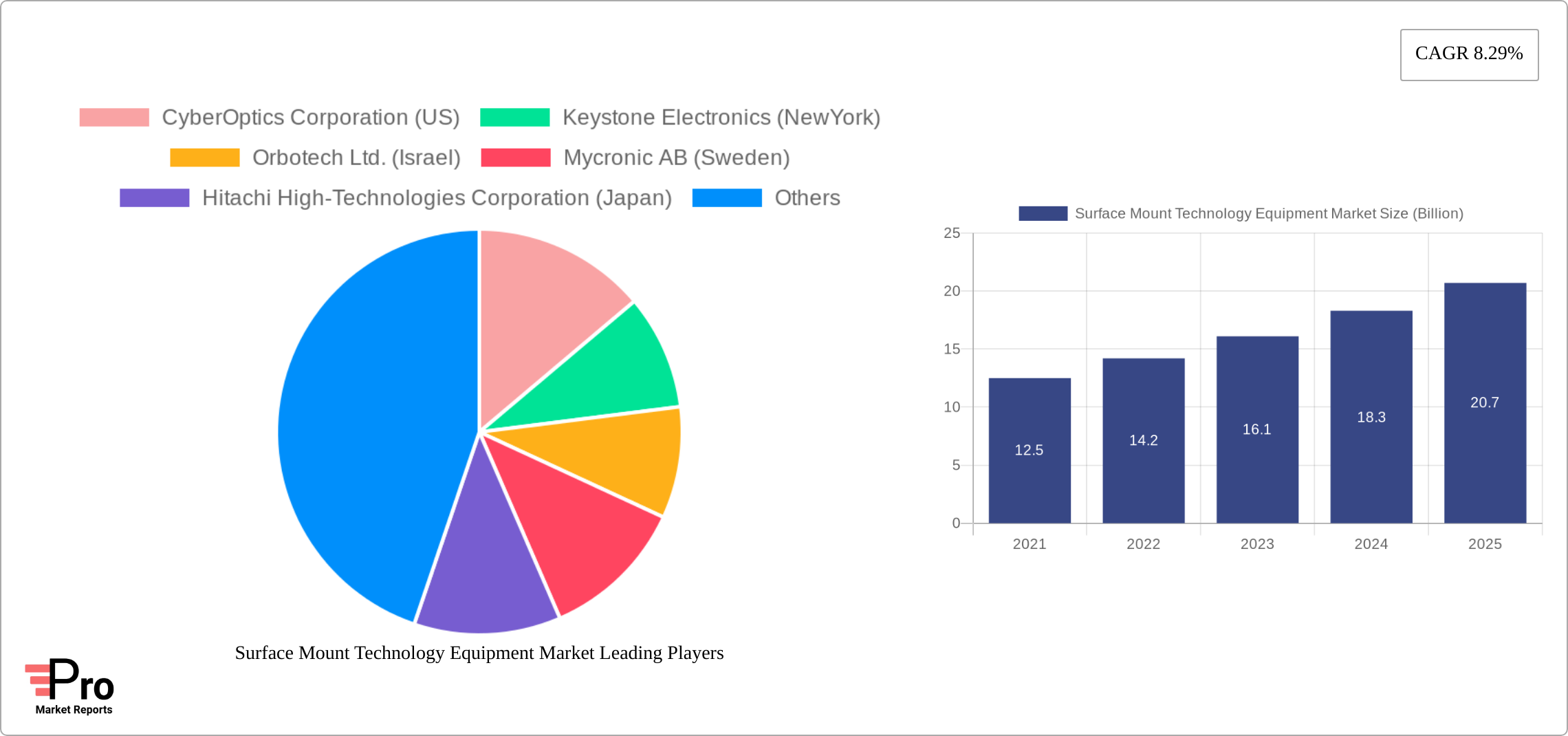 Surface Mount Technology Equipment Market Analysis 2026 and Forecasts ...
