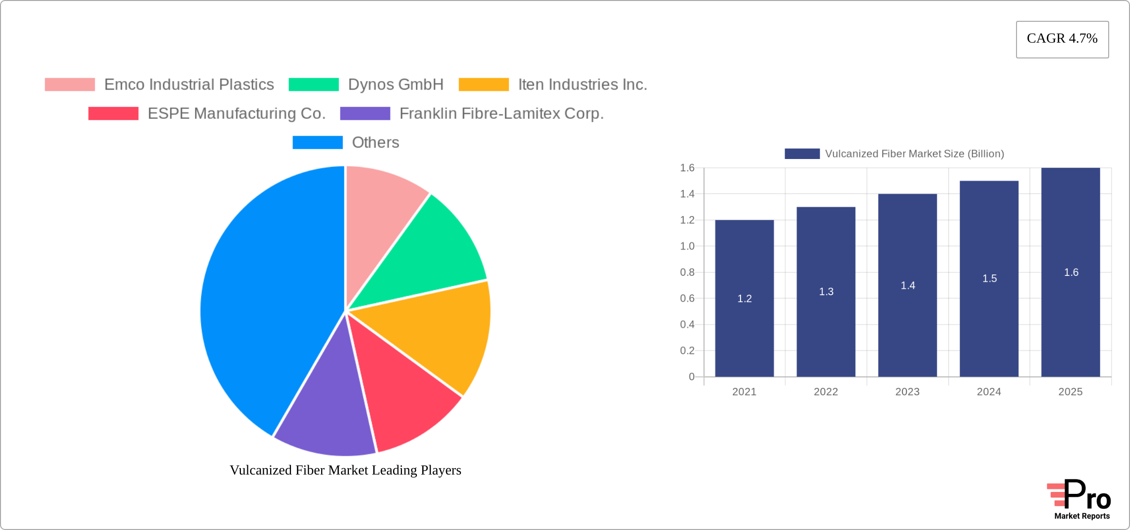 Vulcanized Fiber Market Decade Long Trends, Analysis and Forecast 2026-2034