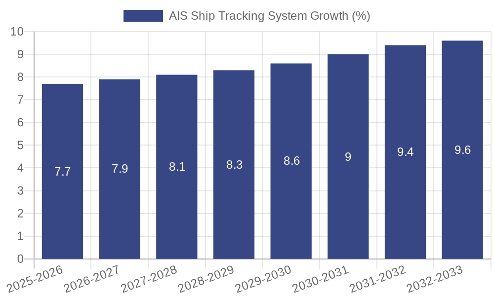 AIS Ship Tracking System 2026-2034 Analysis: Trends, Competitor ...