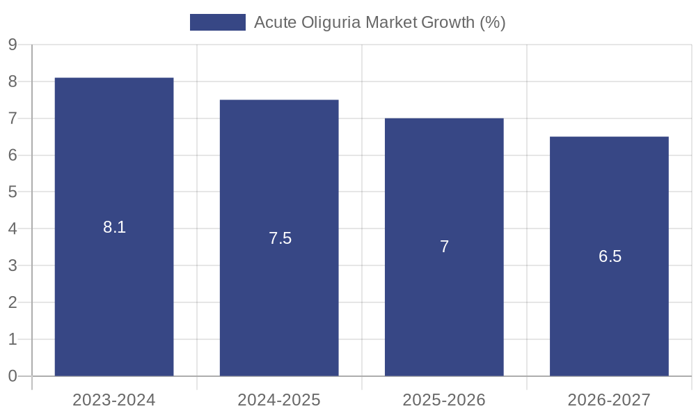 Acute Oliguria Market Unlocking Growth Potential: Analysis and ...