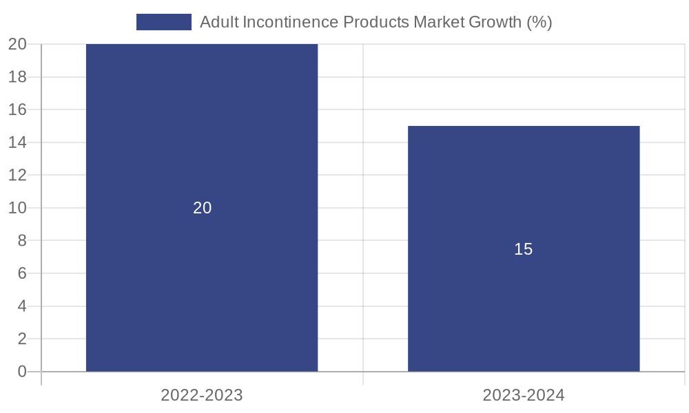 Adult Incontinence Products Market 2026 Trends and Forecasts 2034 ...