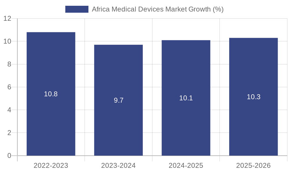 Africa Medical Devices Market Strategic Insights: Analysis 2026 and ...