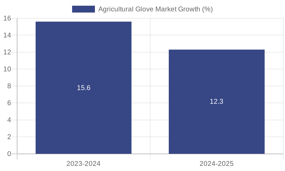 Agricultural Glove Market Analysis 2026 and Forecasts 2034: Unveiling ...