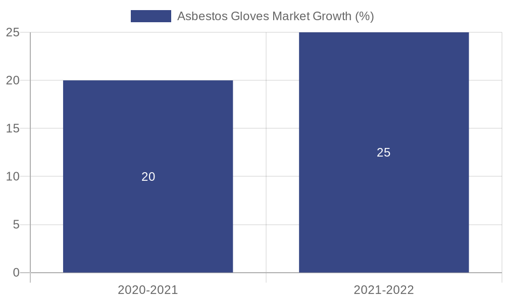 Asbestos Gloves Market 2026-2034 Analysis: Trends, Competitor Dynamics ...