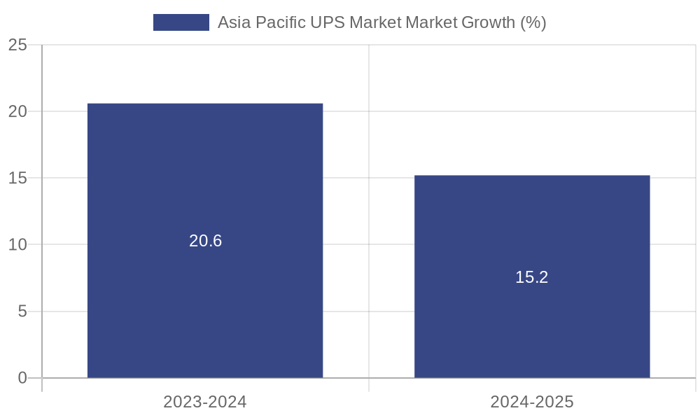 Asia Pacific UPS Market Market Dynamics and Forecasts: 2026-2034 ...