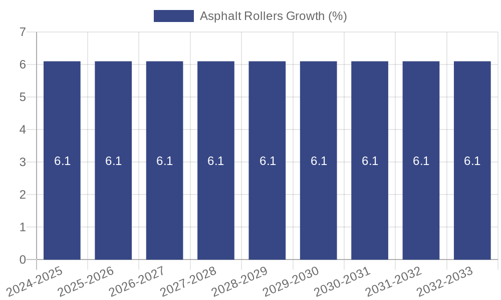 Asphalt Rollers Decade Long Trends, Analysis and Forecast 2026-2034