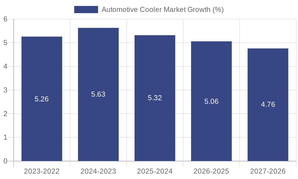 Automotive Cooler Market 2026-2034 Analysis: Trends, Competitor ...