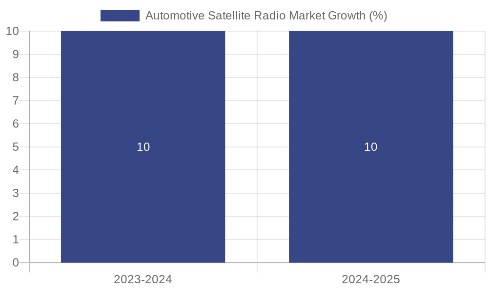 Automotive Satellite Radio Market 2026-2034 Trends and Competitor ...